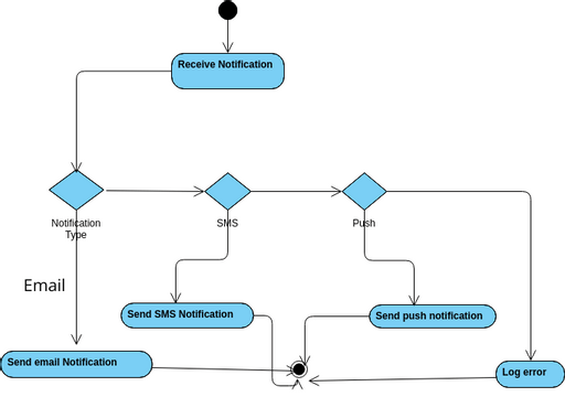 Activity diagram 2 | Visual Paradigm User-Contributed Diagrams / Designs